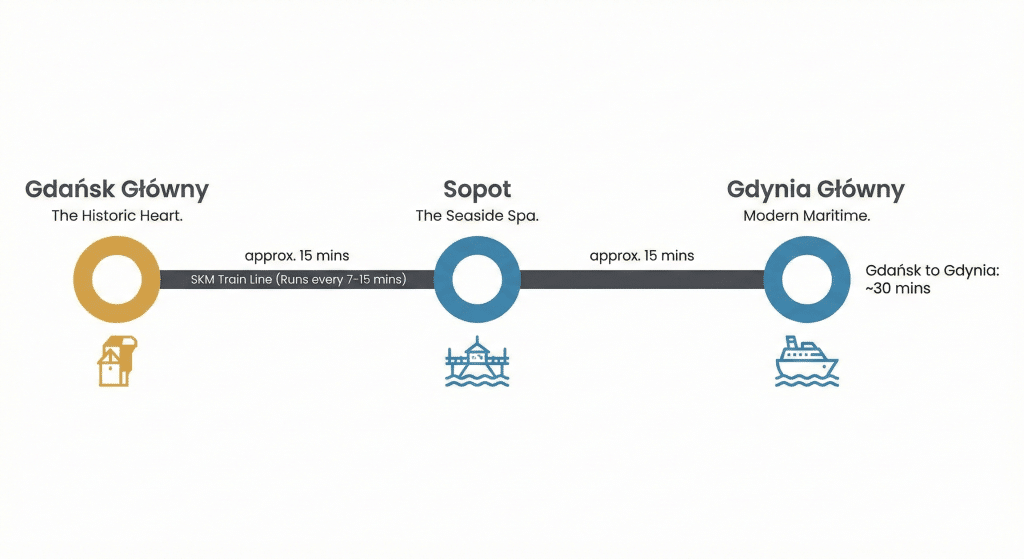 Gdańsk & Tri-City Guide: 3-Day Baltic Itinerary & Tips